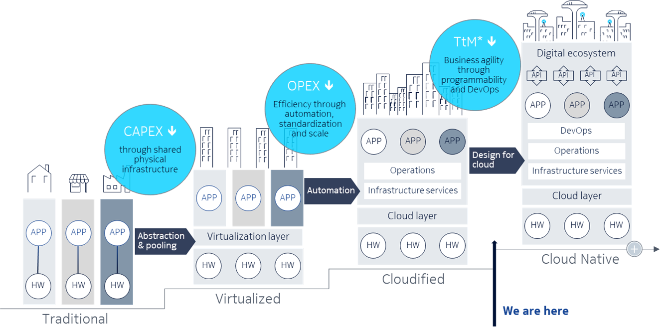 Cloud Service Providers Increase Telecom Revenue; Telcos Move to Cloud Native – IEEE ComSoc ...